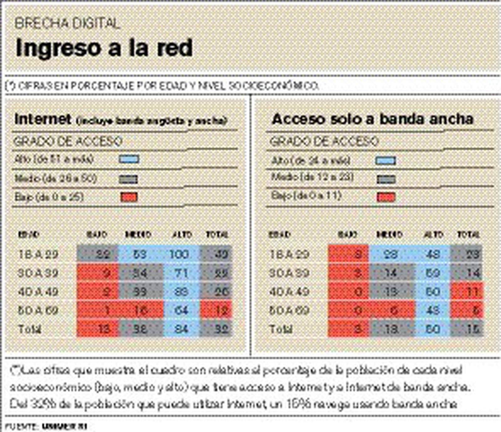 Acceso a Internet de banda ancha amplía brecha digital | La Nación