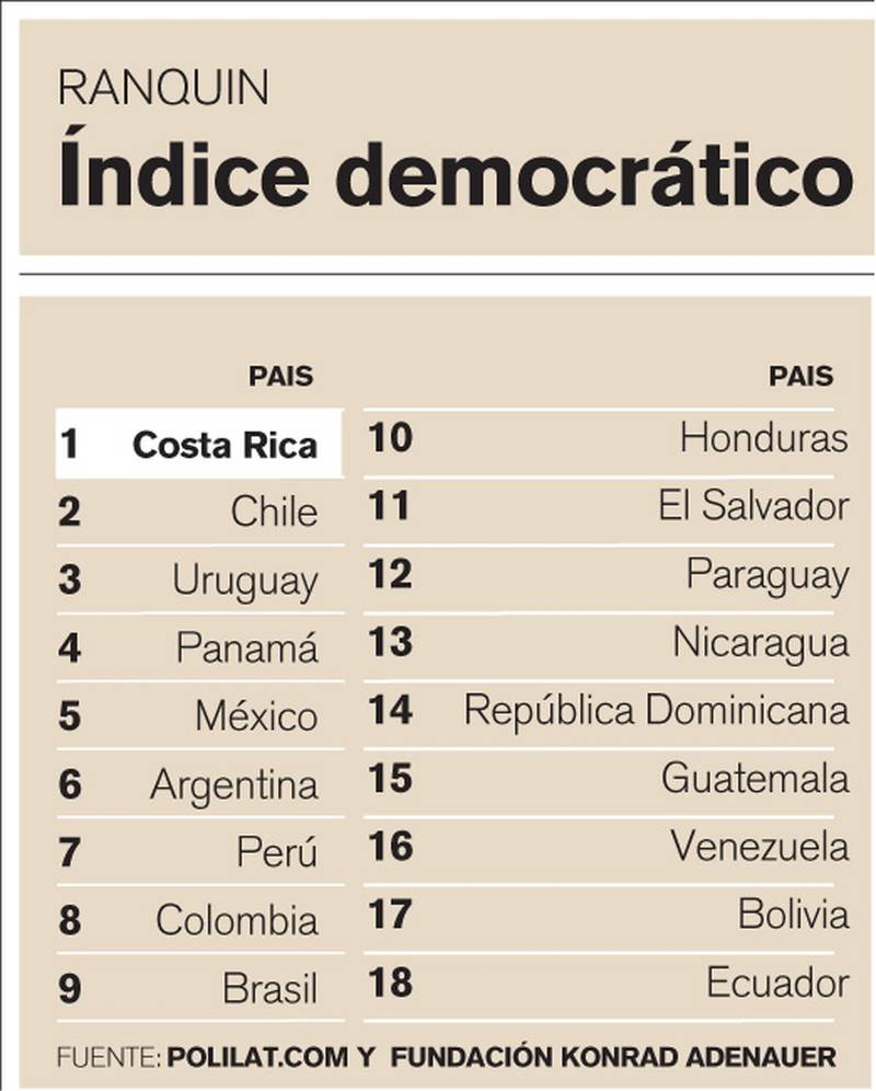 Costa Rica lidera lista regional de democracias | La Nación