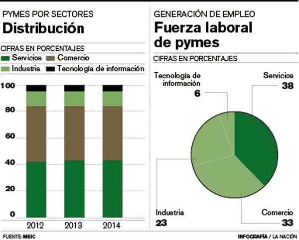 Comercio y servicios concentran el 84% de las pymes de Costa Rica - La ...