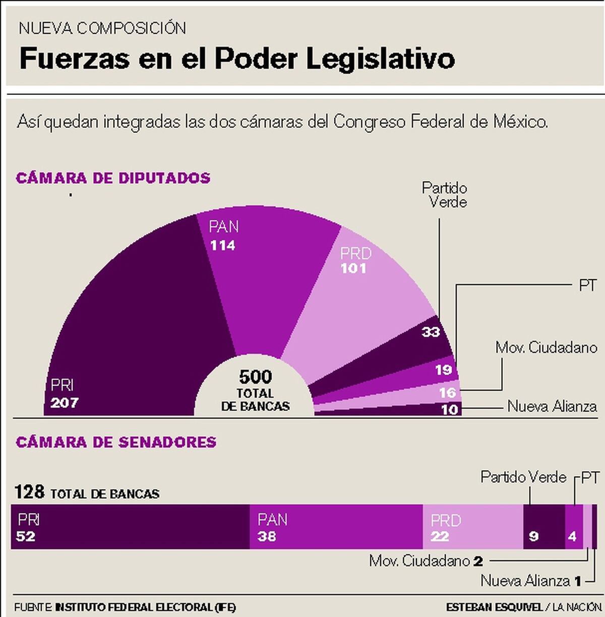 PRI sin mayoría para dominar el Congreso mexicano - La Nación