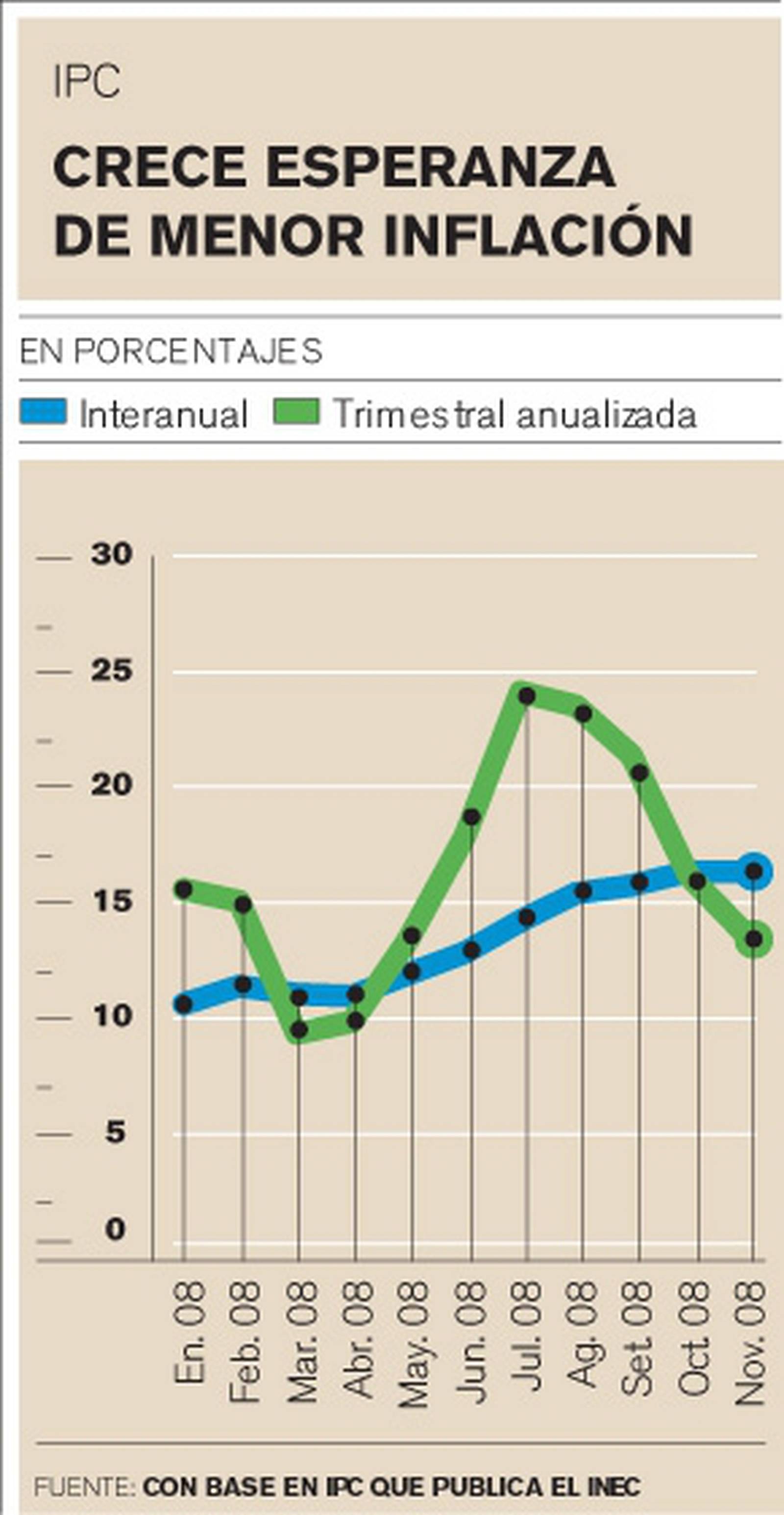 Inflación muestra tendencia a la baja | La Nación