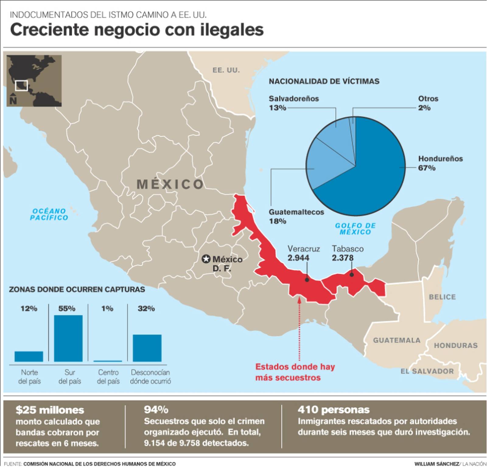 Secuestro de ilegales en México se ensaña con centroamericanos | La Nación