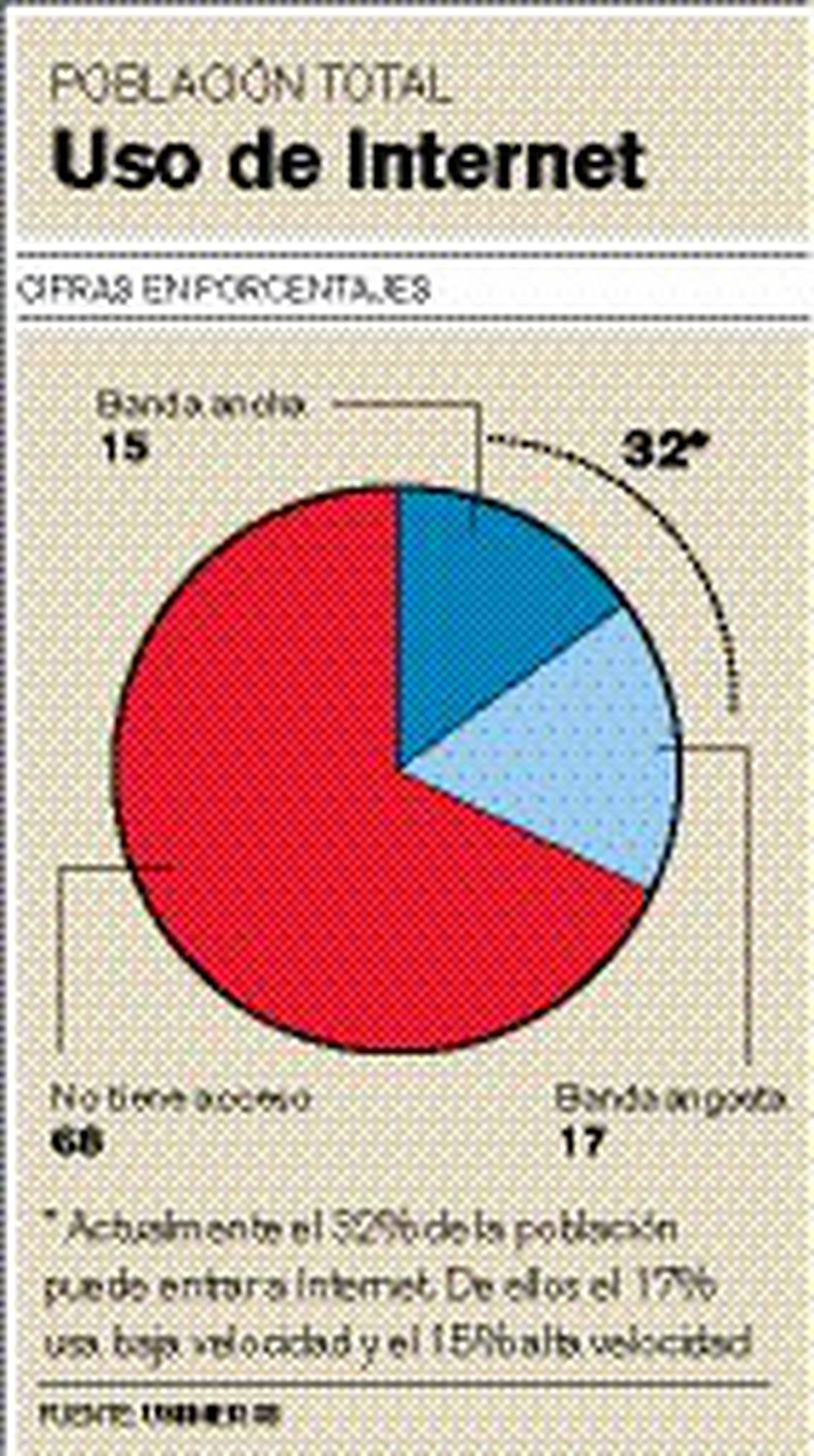 Acceso a Internet de banda ancha amplía brecha digital | La Nación