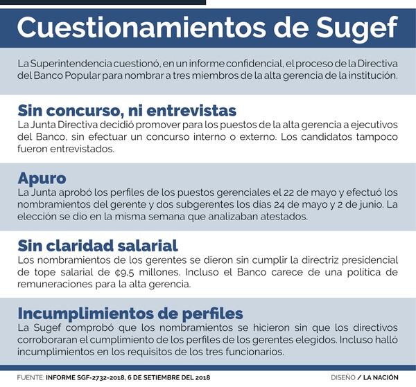 Sugef detecta vicios en designación de tres altos jerarcas del Banco ...