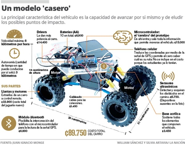 Jóvenes crean prototipo de carro autónomo a bajo costo - La Nación